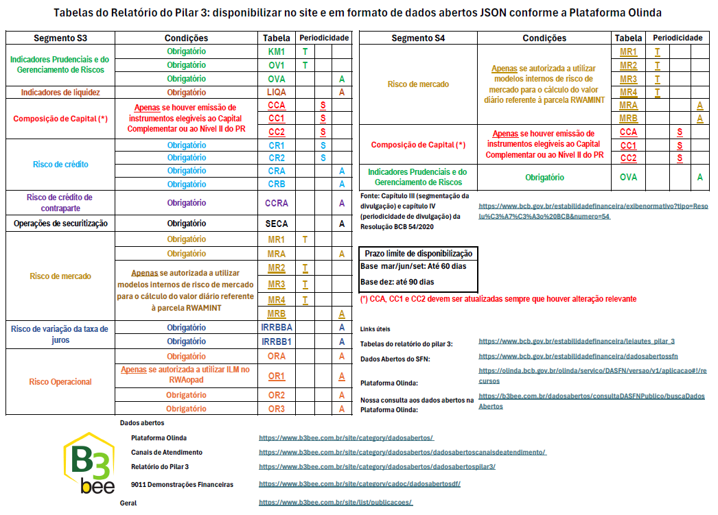 Dados Abertos: Download das Tabelas do Relatório do Pilar 3 para os ...